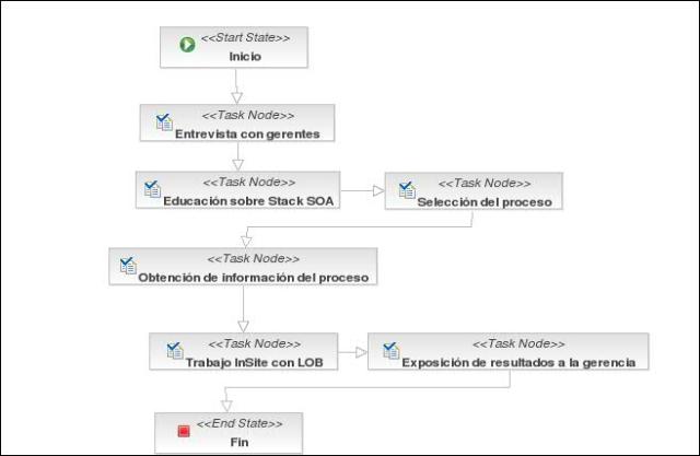 jBPM empezando con las propuestas? – Salaboy (Open Source Knowledge)
