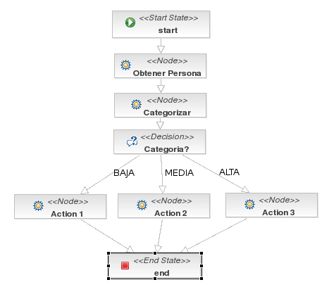 Jugando con jBPM #12 – jBPM + Drools – Salaboy (Open Source Knowledge)