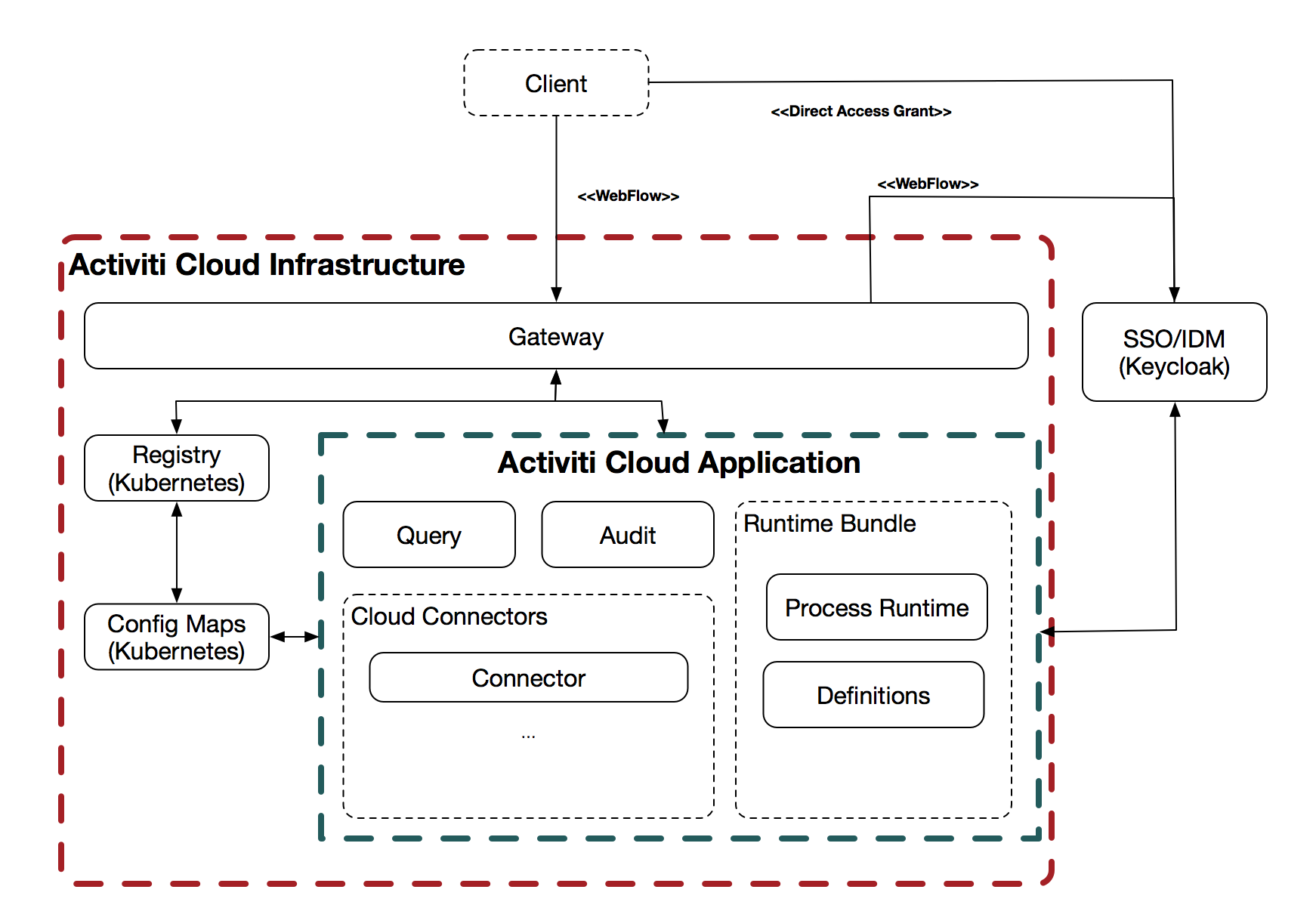 Getting Started with Activiti Cloud Beta1 – Salaboy (Open Source Knowledge)