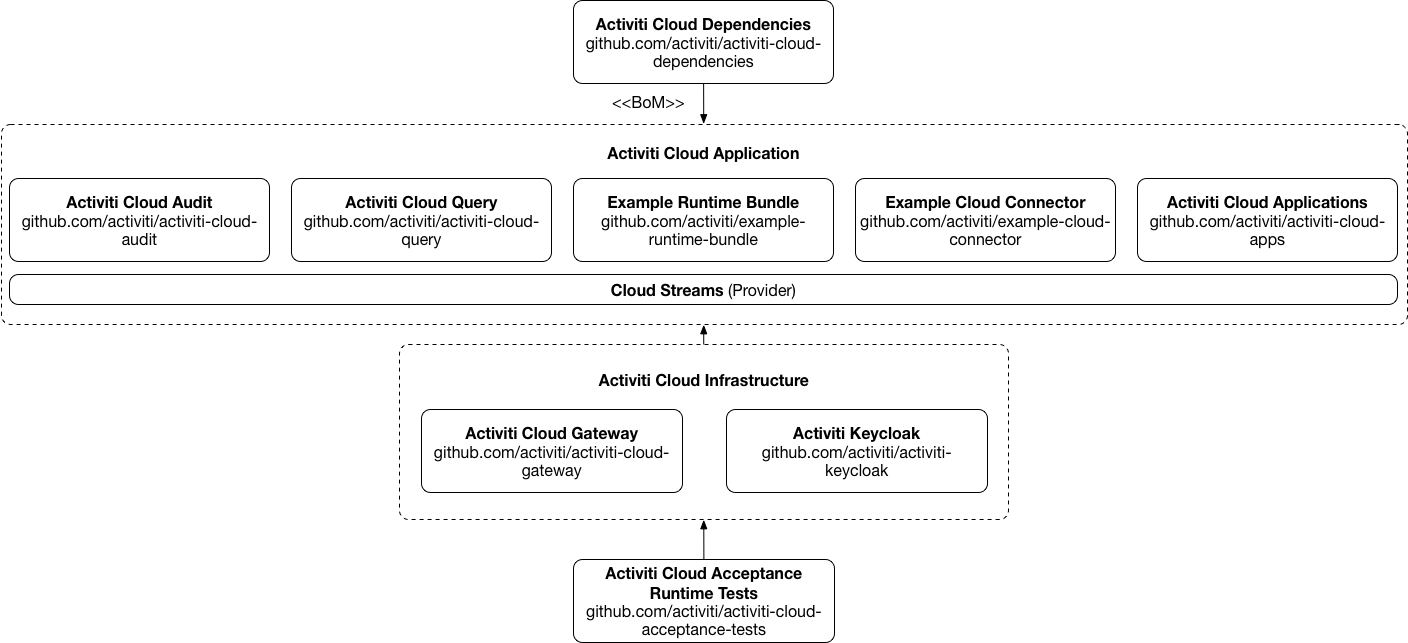 Activiti Cloud: CI/CD approach for Java Libraries and Beyond – Salaboy ...